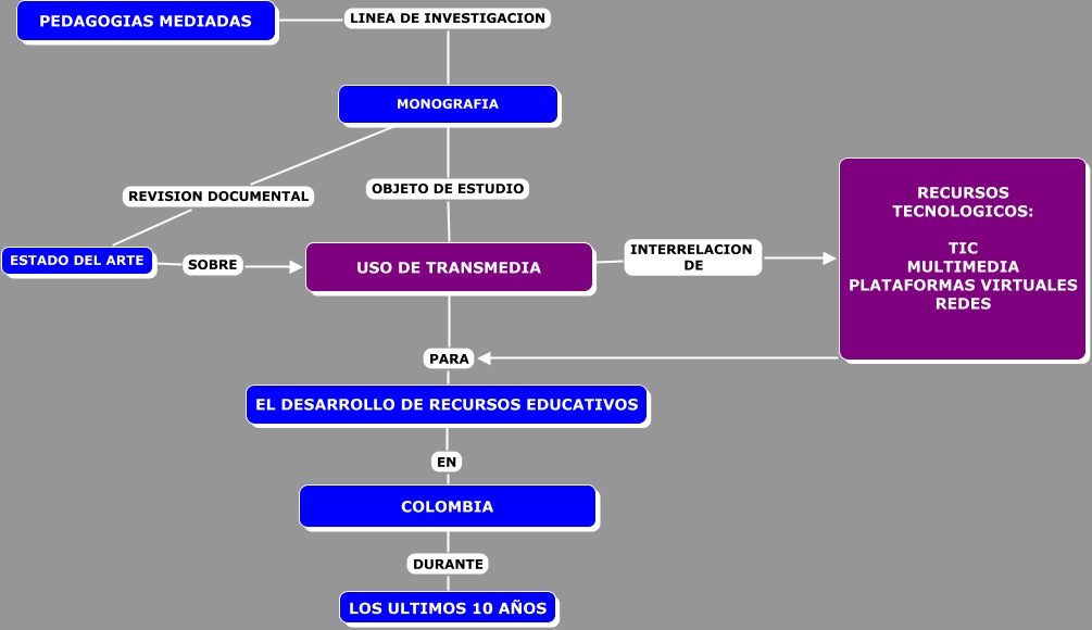 MAPA CONCEPTUAL_TRANSMEDIA